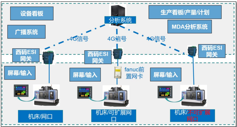 机床数据采集机床状态cnc程序传输实时产量车间数字化温州mes系统